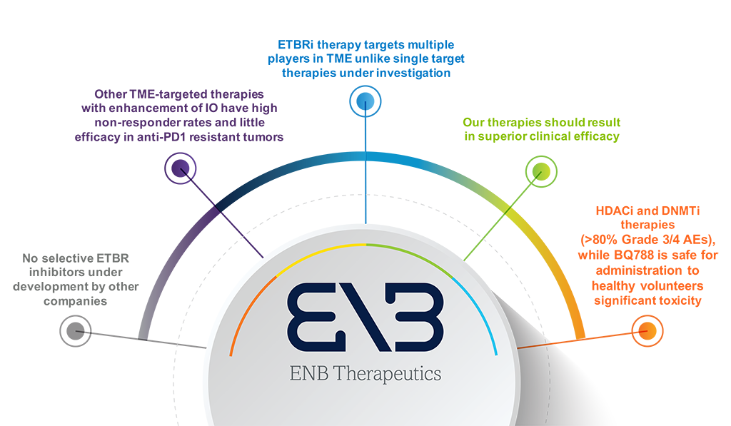 Pipeline | ENB Therapeutics